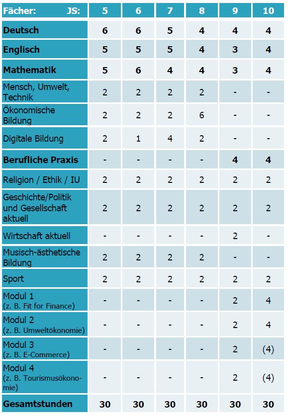 Vierstufige Wirtschaftsschule (7. - 10. Klasse)